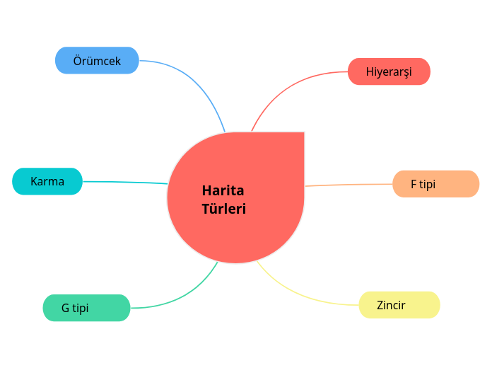 Harita Türleri - Mind Map